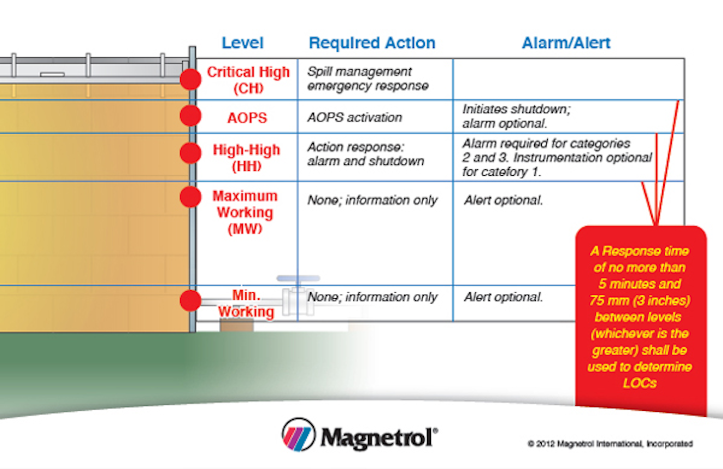 Tank Overfill ‘Levels of Concern’ and Recommended Actions | PI Process ...