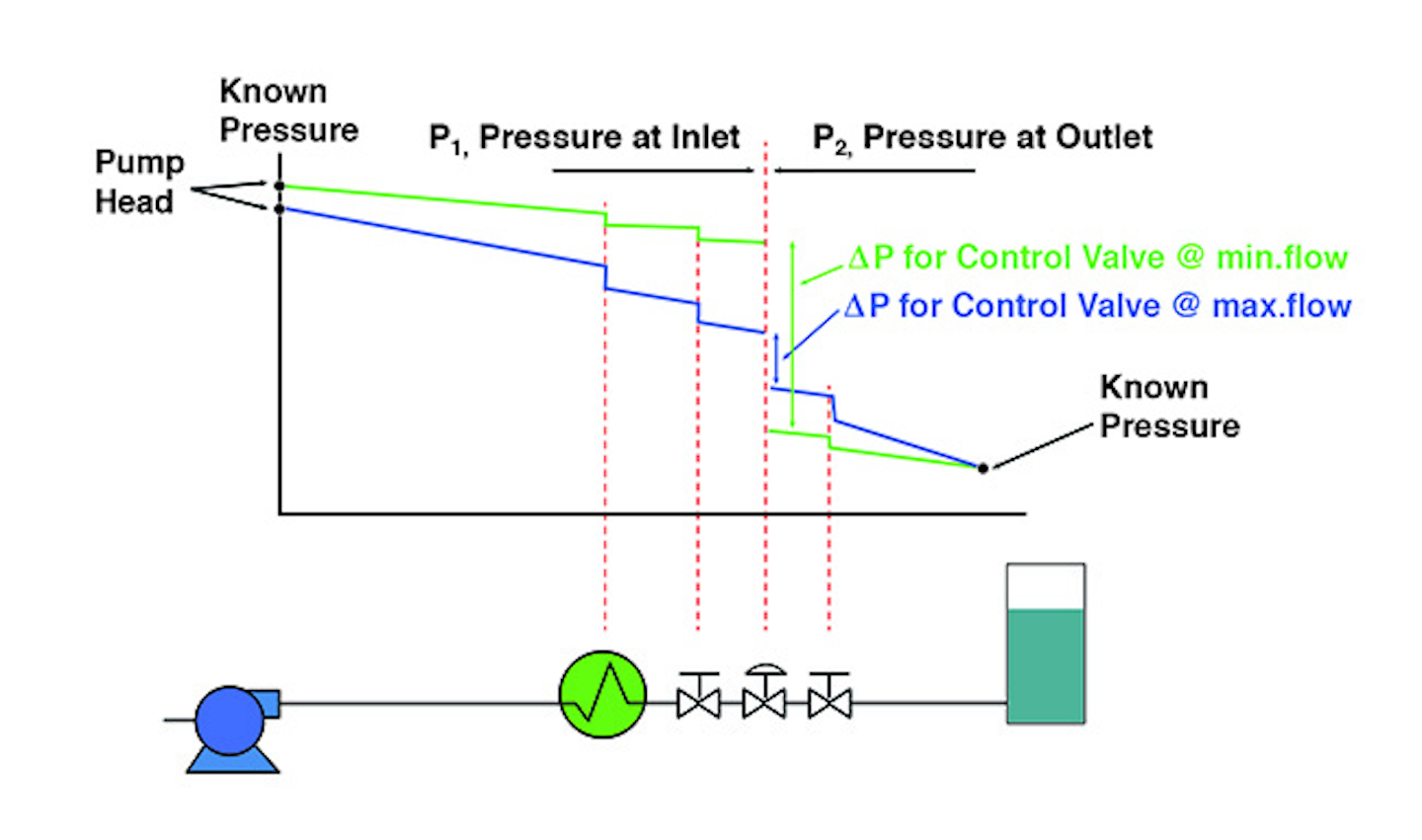Part IV: Keys to effective valve sizing & selection | PI Process ...