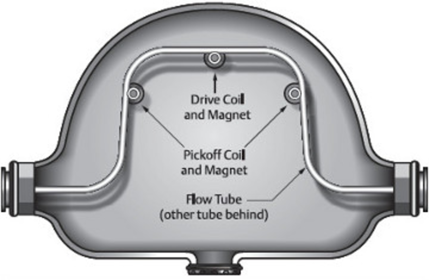 Coriolis Flowmeters for Gas Measurement | PI Process Instrumentation