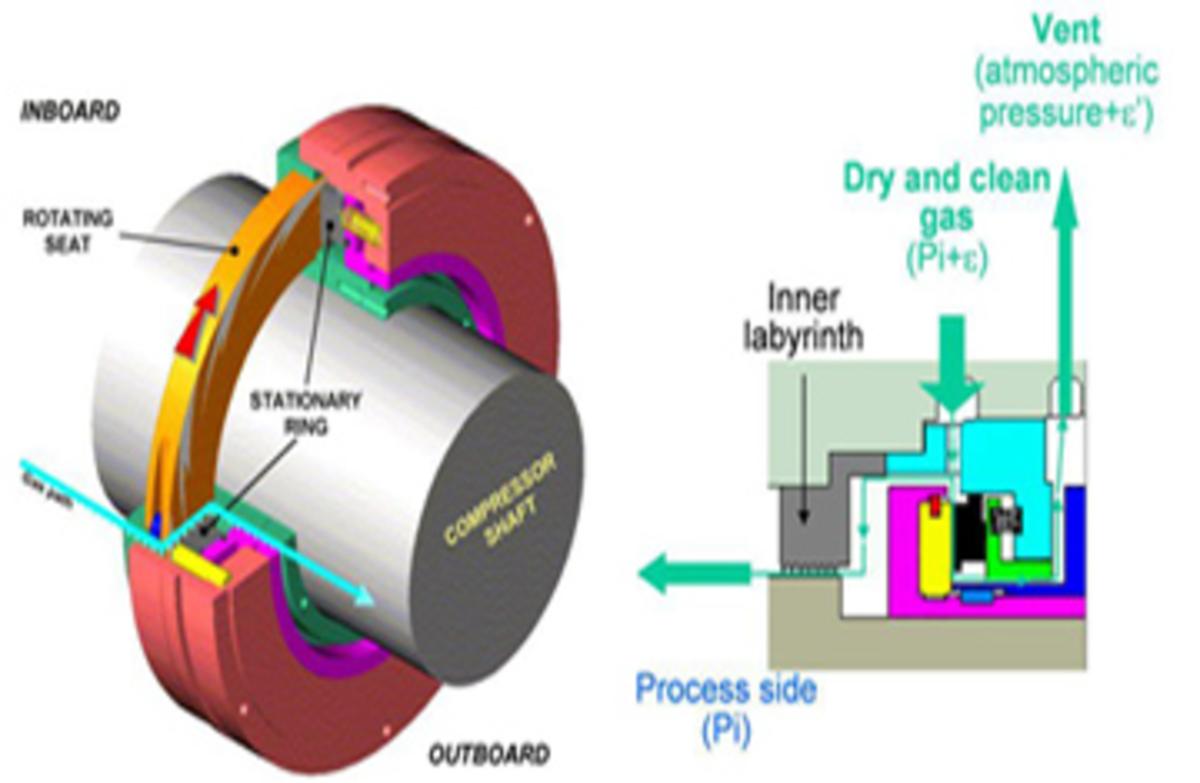What Is Dry Gas Seal In Compressor at Lily Picton blog