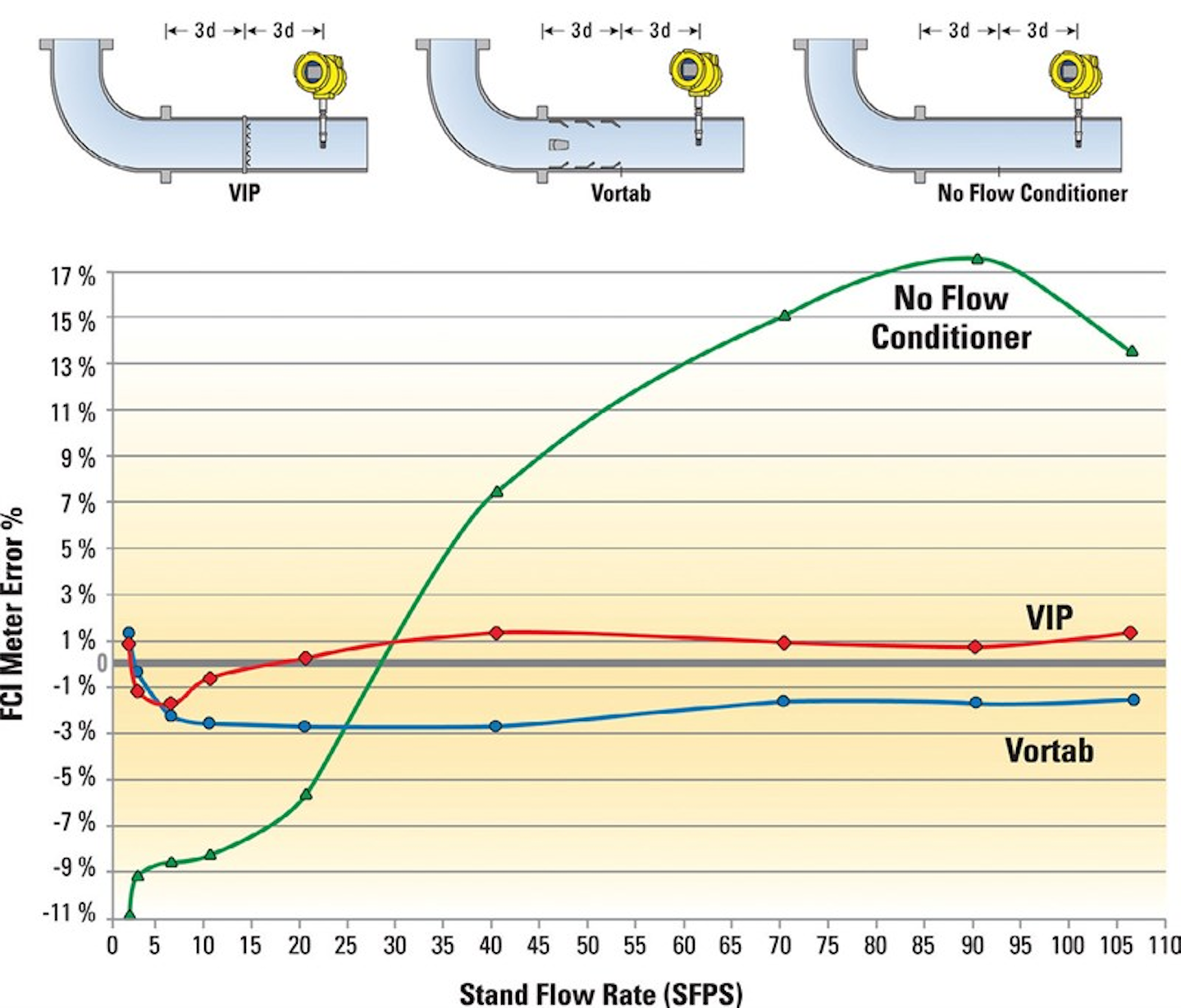 Improving Flow Measurement Accuracy With Flow Conditioners Pi Process Instrumentation