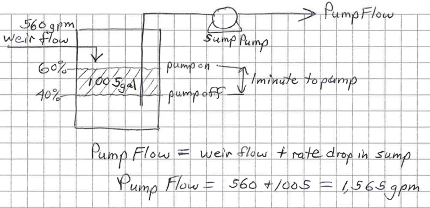 Five methods for determining pump operating point | PI Process Instrumentation