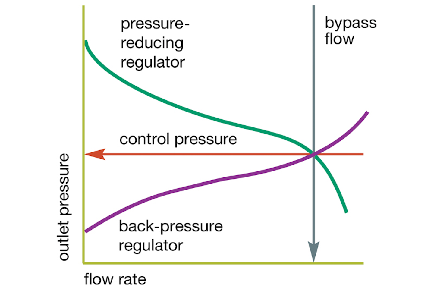 How to set up a back-pressure regulator in an analytical sampling ...