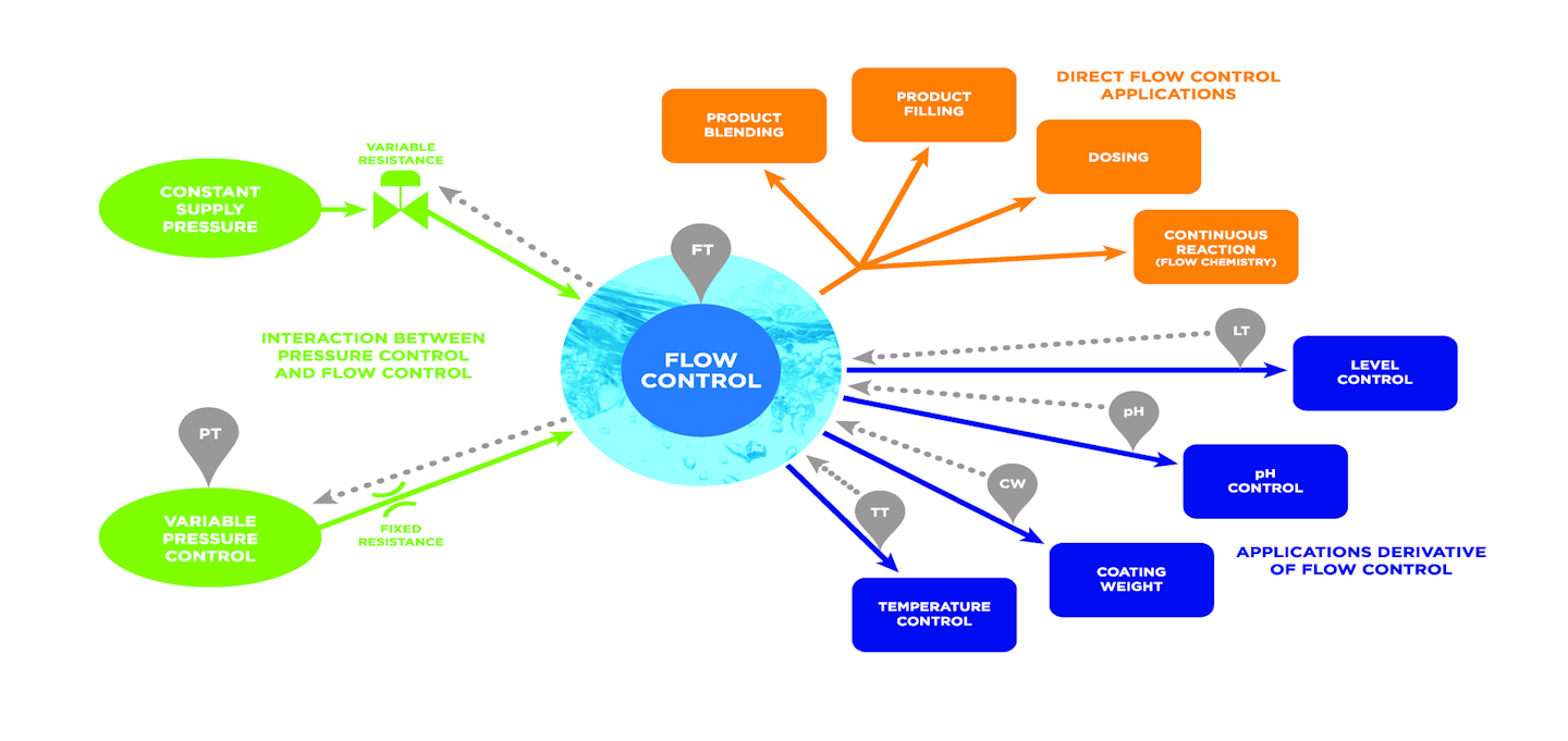 Beyond the classroom: An expanded view of flow control | PI Process ...