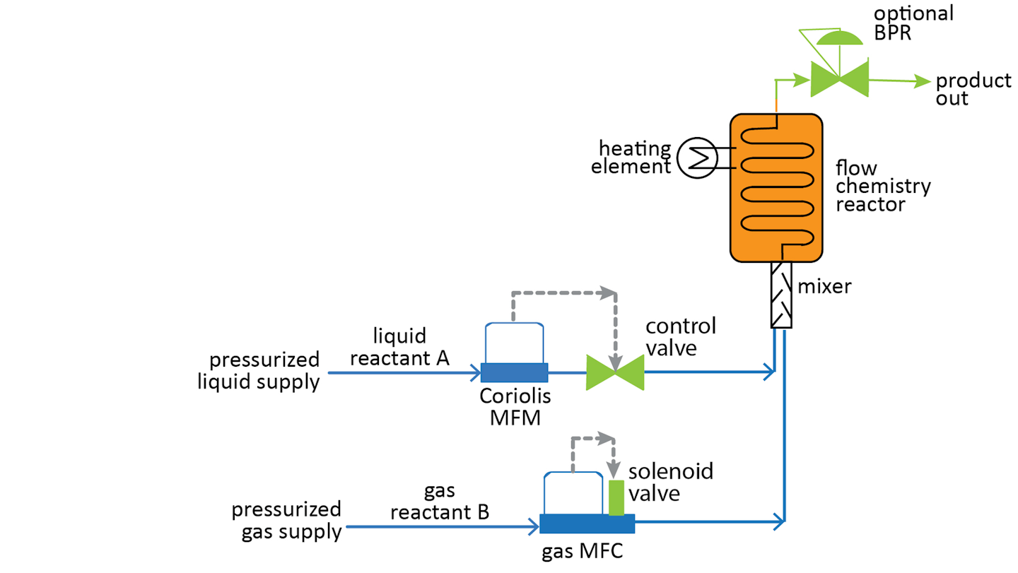 Beyond the classroom: An expanded view of flow control | PI Process ...