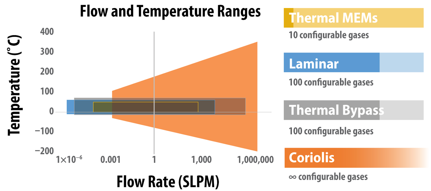 10 parameters for choosing the optimal mass flowmeter for an ...