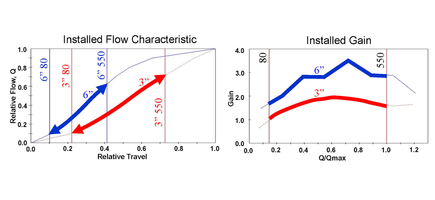 Calculate the installed flow and gain of a control valve | PI Process ...