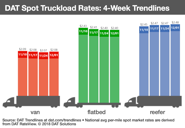 Van, reefer demand pushes spot rates higher as holidays near | FleetOwner