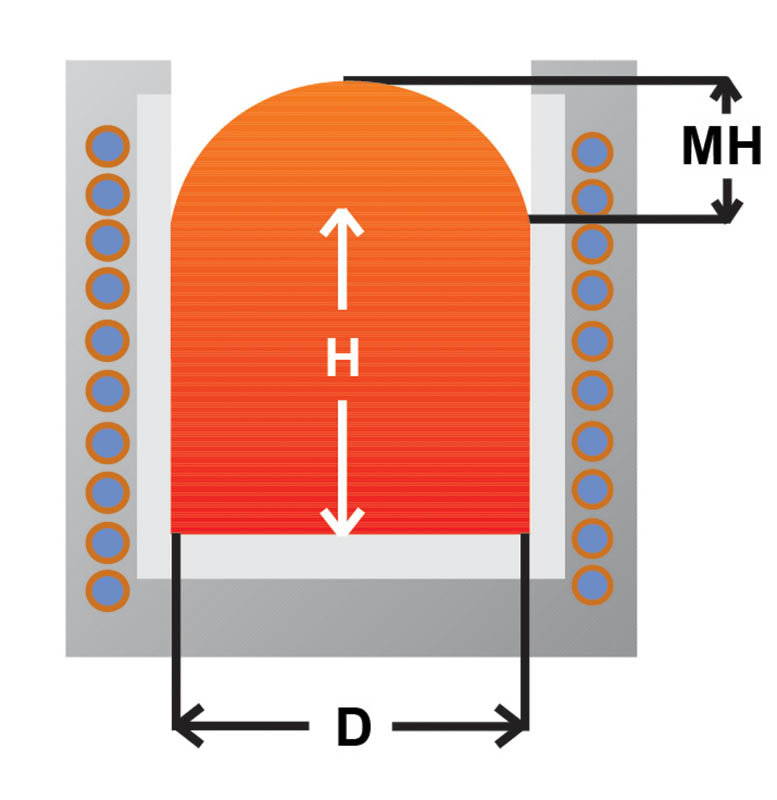 Metal Stirring in Coreless Furnaces | Foundry Management & Technology