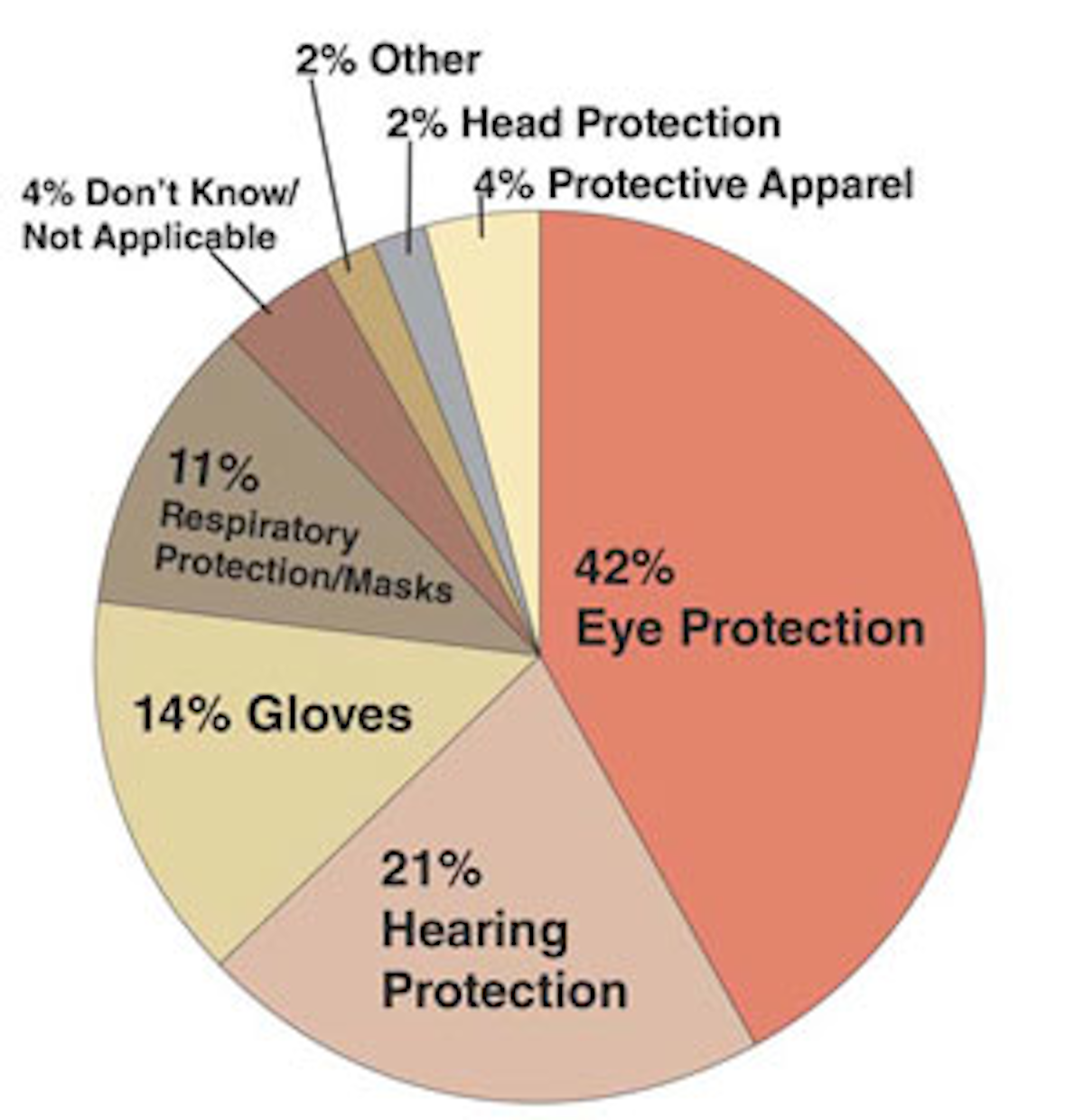 Safety Survey Reveals Shockingly High Noncompliance for PPE Usage ...