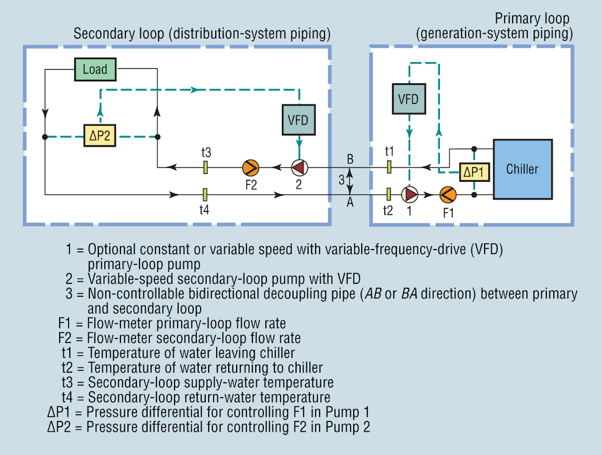 Primary Secondary Loop Vs Primary Loop Only Systems Hpac Engineering