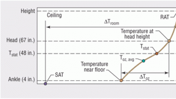 Design Guidelines for Stratification in UFAD Systems | HPAC Engineering