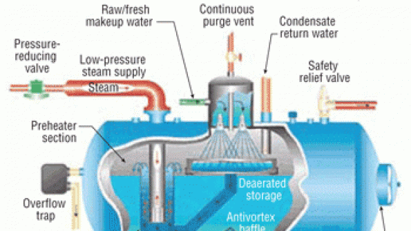 Evaluating Deaerator Operation | HPAC Engineering