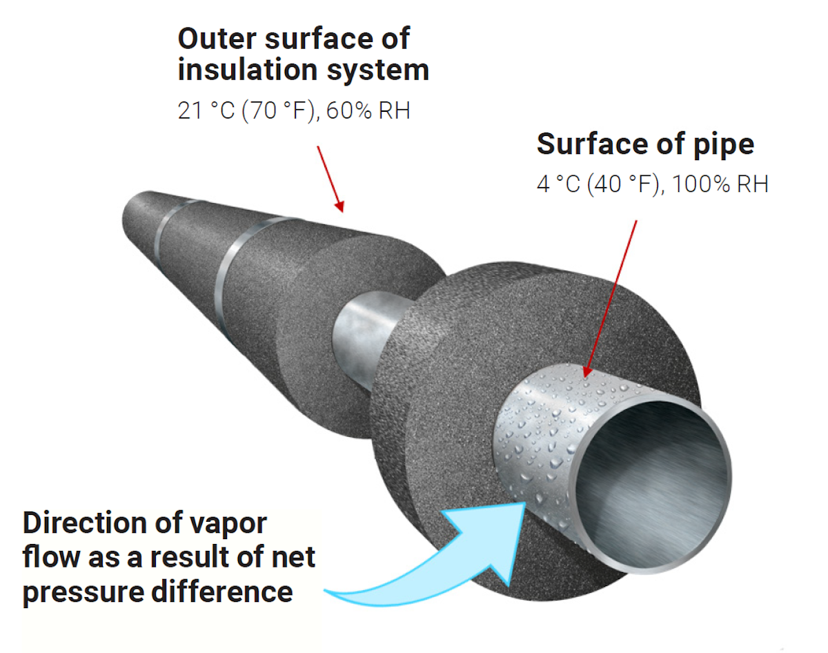 Insulating to Protect Chilled Water Systems, By Region | HPAC Engineering