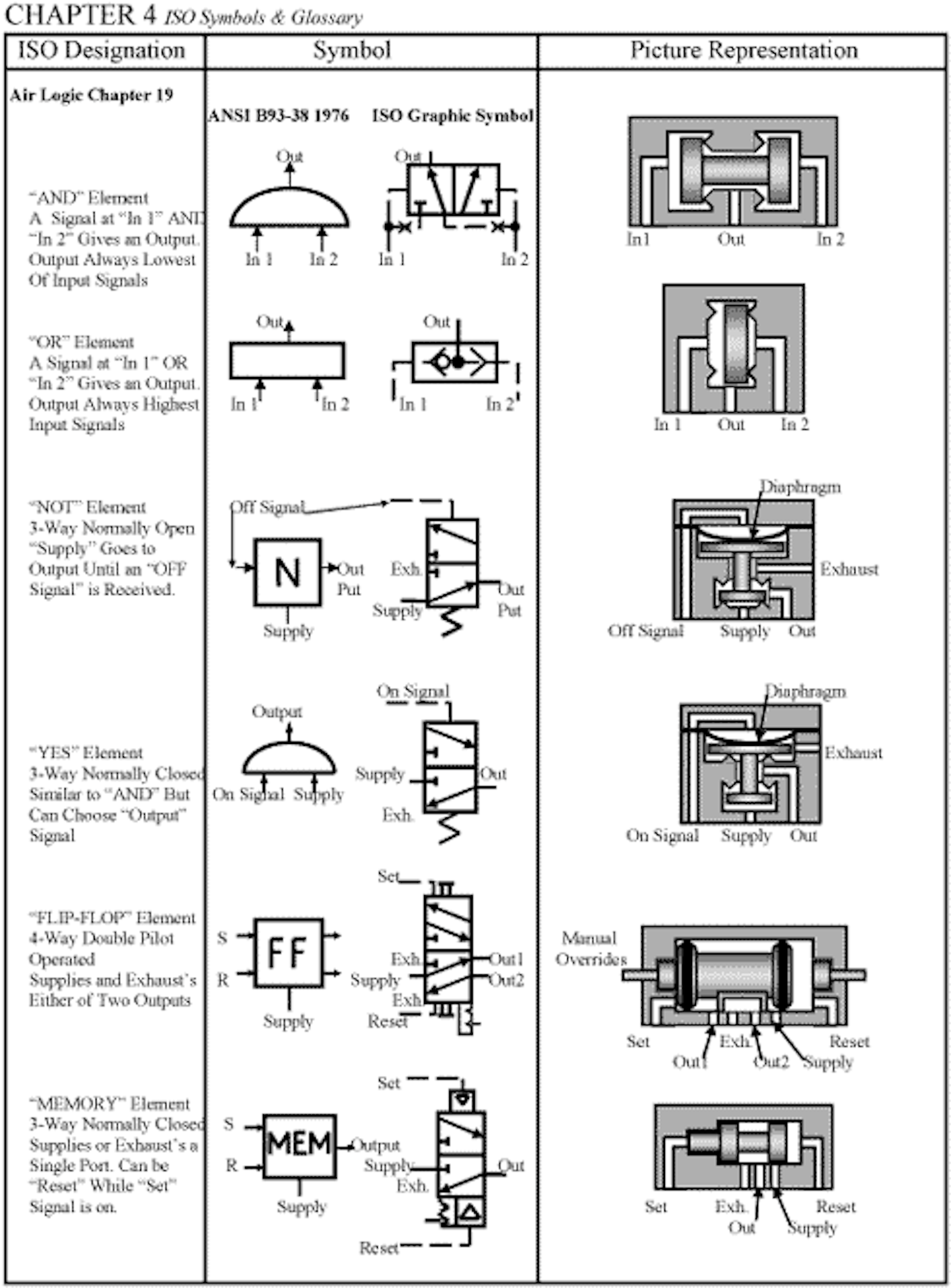 Chapter 4 Iso Symbols And Glossary Part 3 Hydraulics And Pneumatics