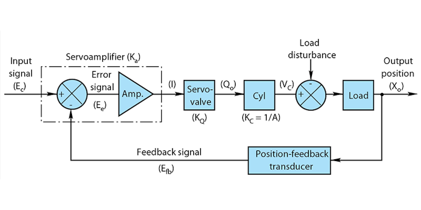 How to Design Stable Closed-Loop Circuits | Hydraulics & Pneumatics