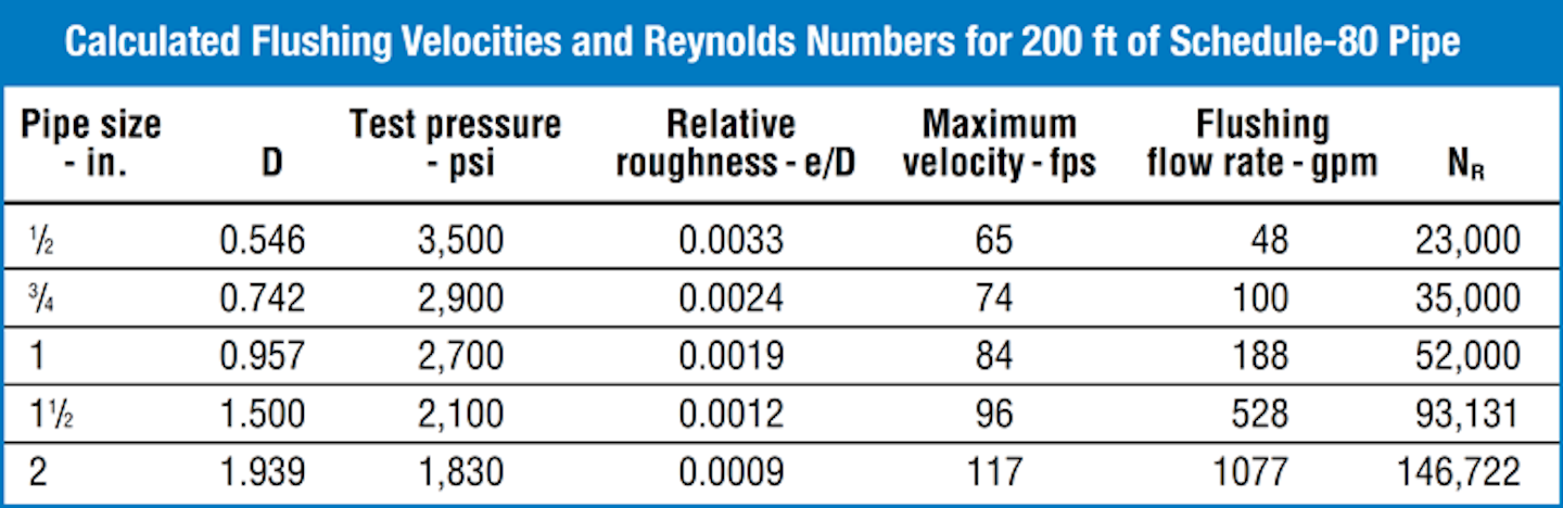 Hydraulic System Flushing Procedures | Hydraulics & Pneumatics