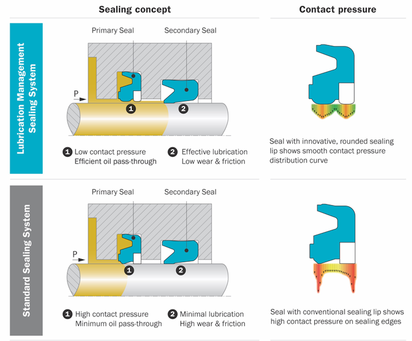 The Right Seal Reduces Contamination in Hydraulic Systems | Hydraulics ...