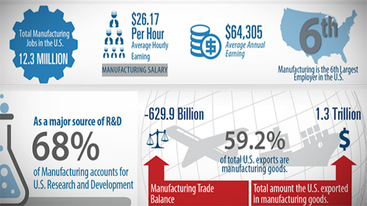 INFOGRAPHIC: Facts About Manufacturing | 2017 | IndustryWeek
