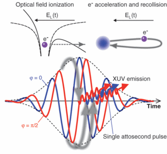 Attosecond sources: Few-cycle laser amplifiers bridge the gap between ...