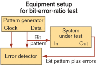 Explaining those BER testing mysteries | Lightwave Online