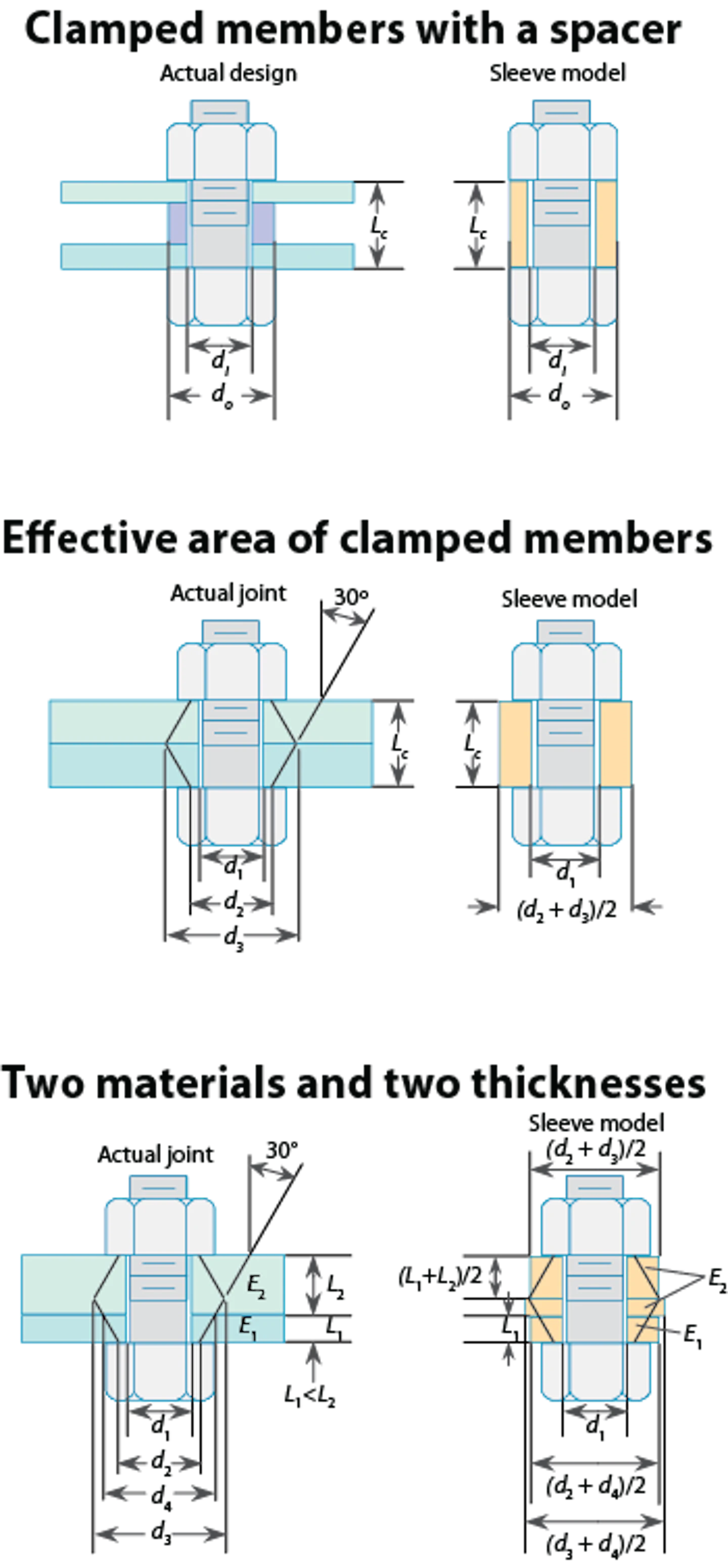 Structural Properties of Bolted Joints | Machine Design