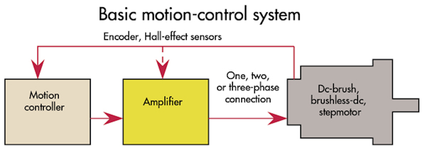 Small but mighty: How motion controllers deliver smoothness, motor ...