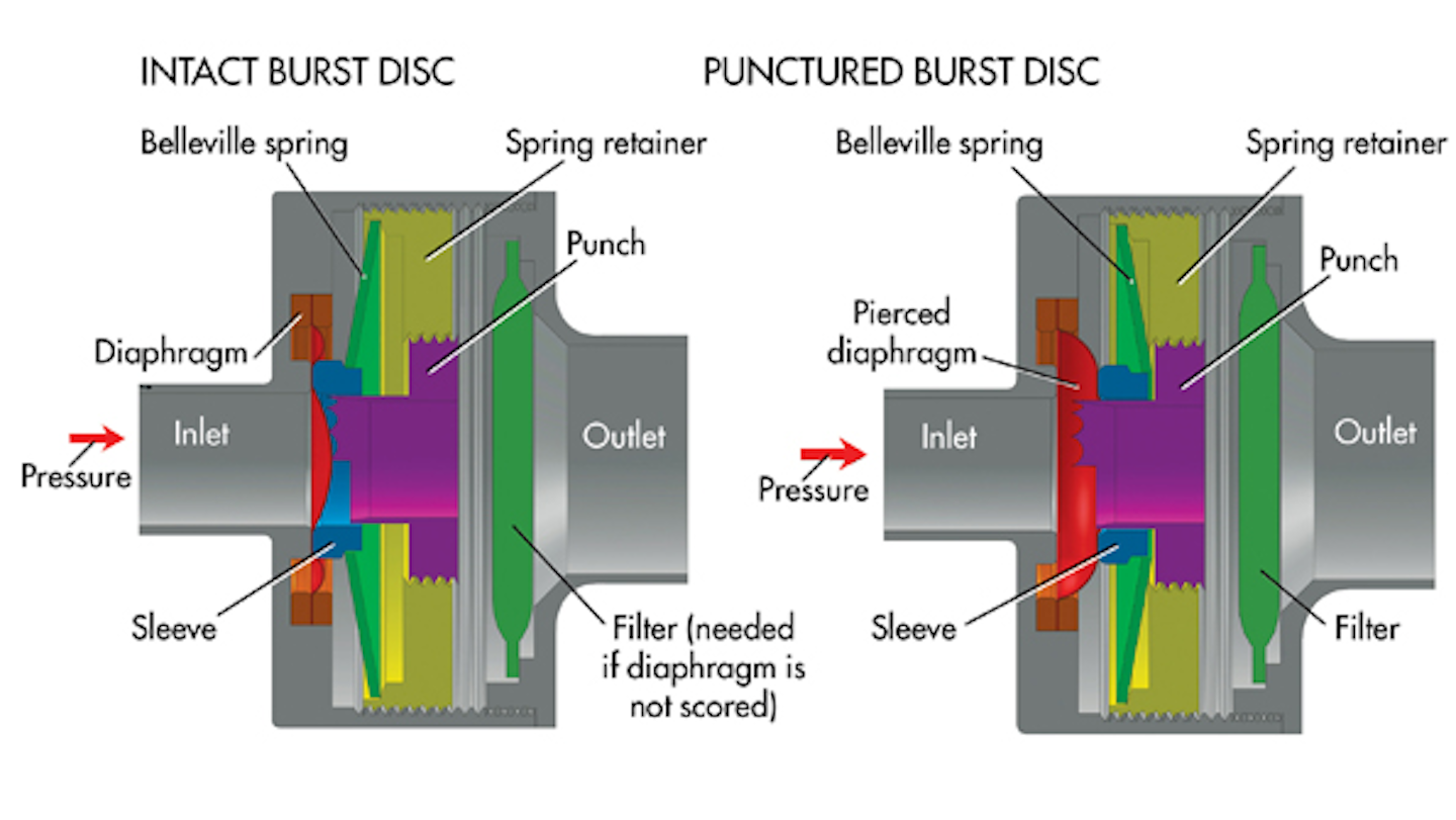 How advanced burst discs prevent pressure failures | Machine Design