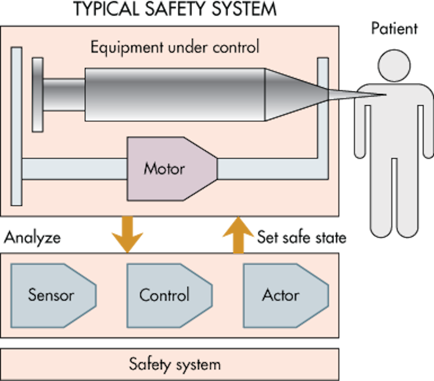 How To Design Safe Medical Products | Machine Design