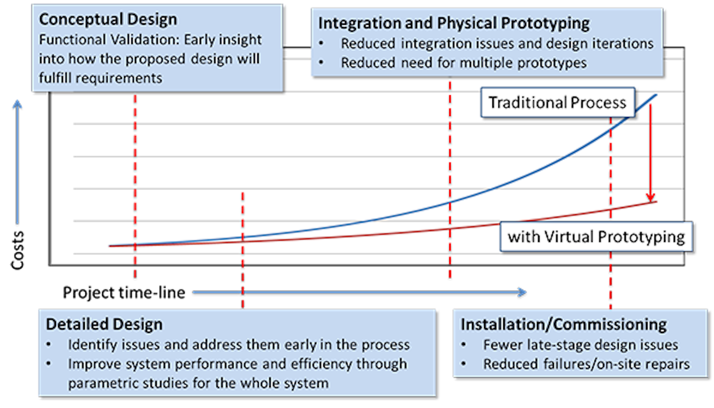 Detect Design Warning Signs Early with Dynamic Modeling | Machine Design