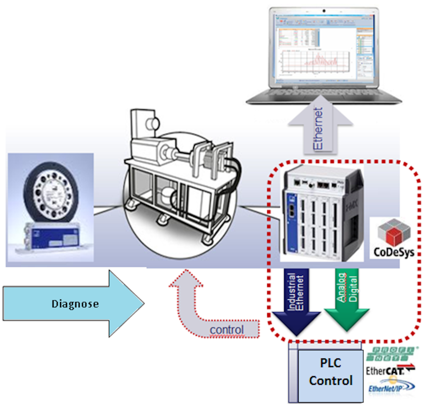 Torque Measurement in Test Benches | Machine Design
