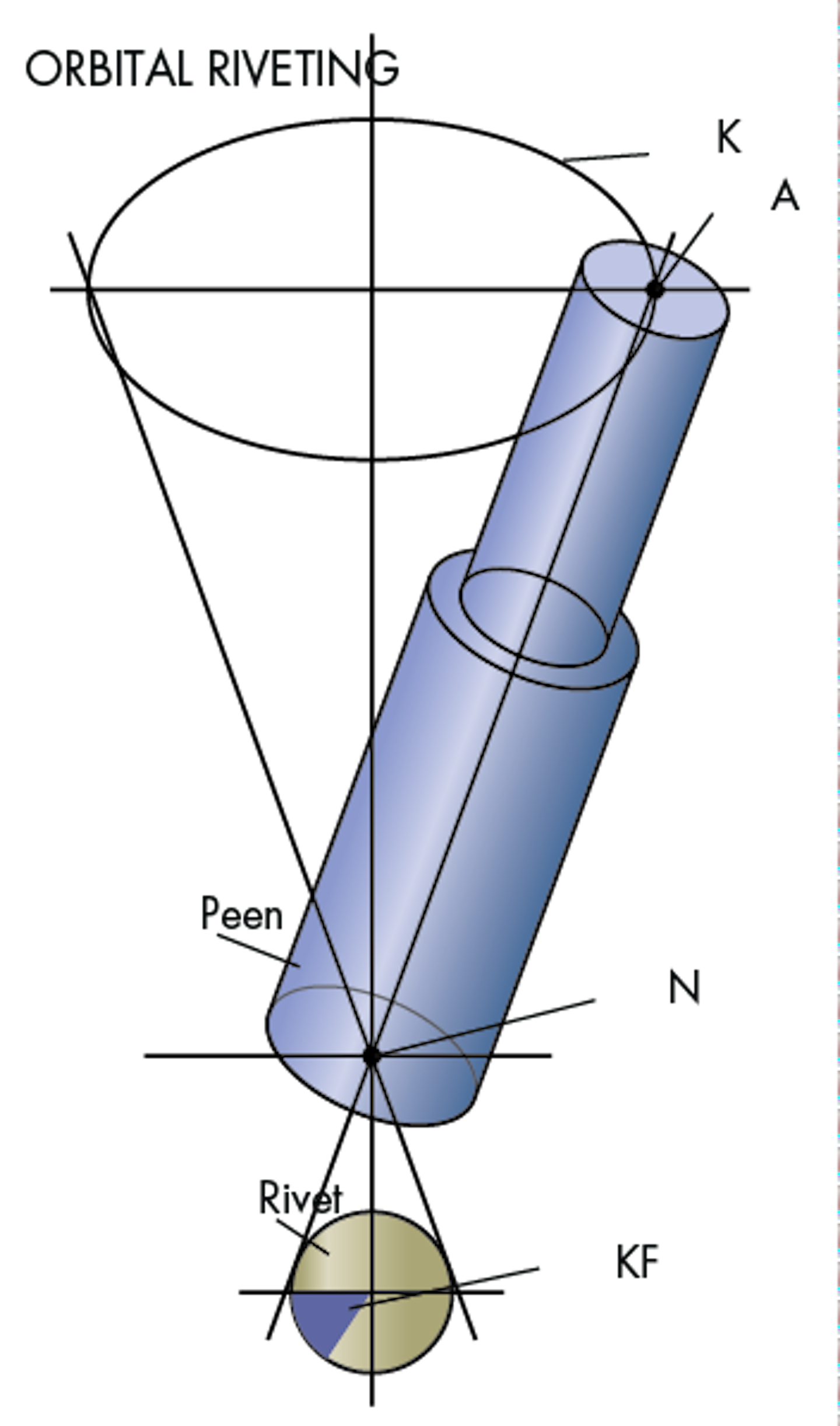 Radial and Orbital Riveting Add Finesse to Fastening, Joining | Machine ...