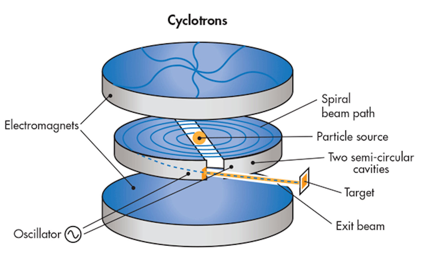 What are the Differences Between Linear Accelerators, Cyclotrons, and ...