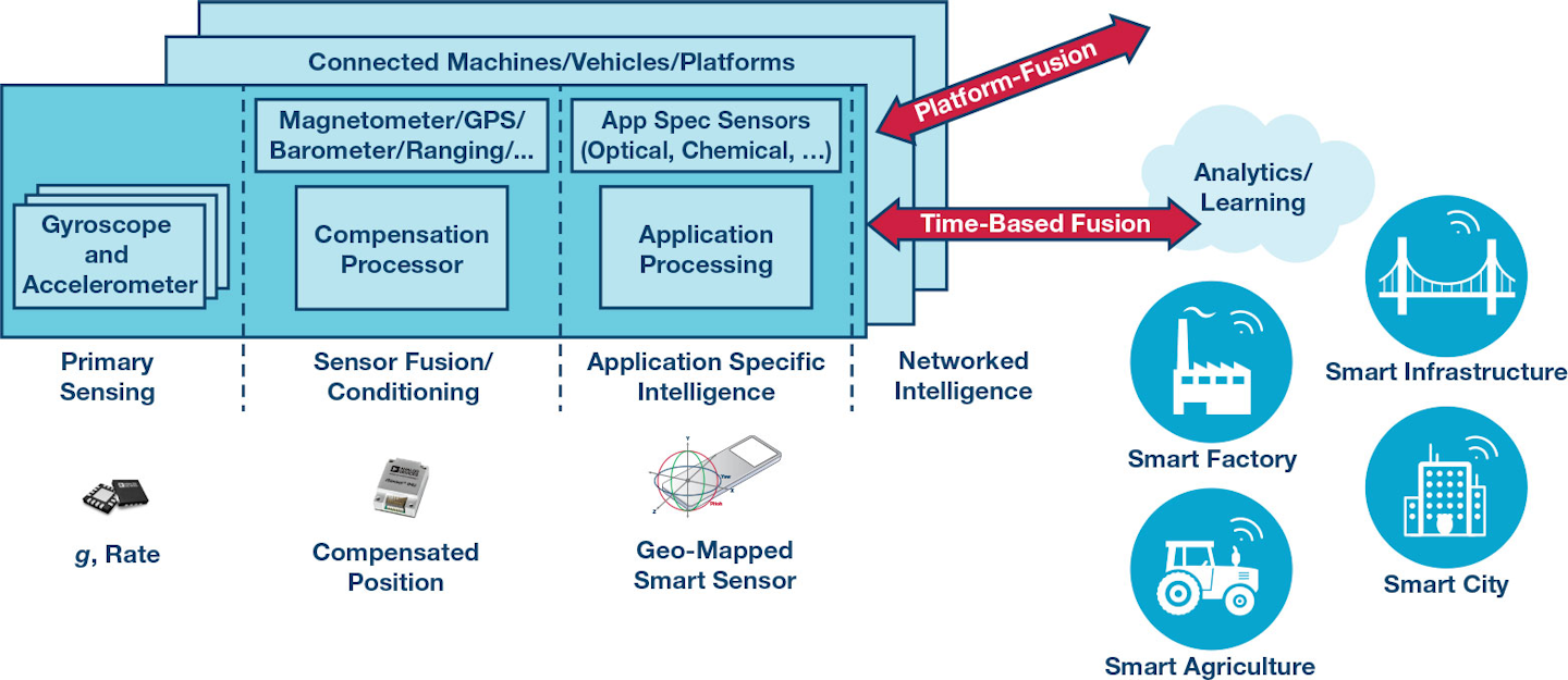 Inertial Sensing Solutions to Better Automation | Machine Design
