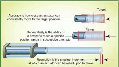Straight talk on linear motion | Machine Design