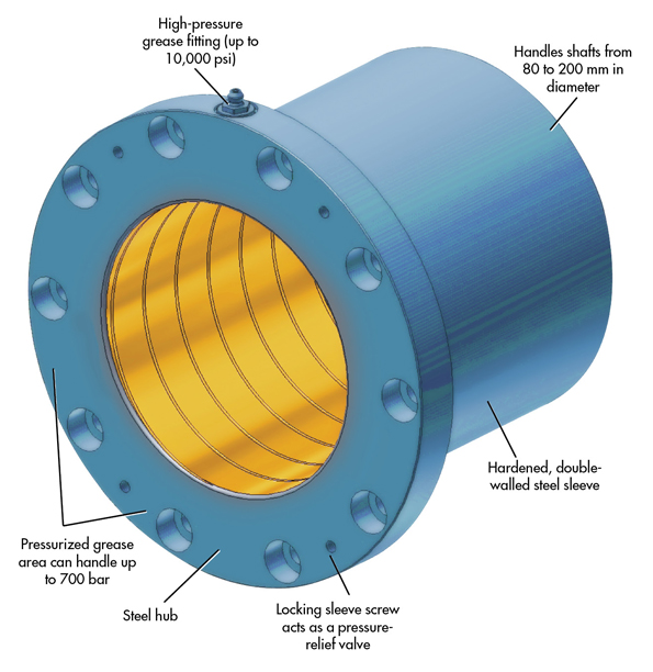 Hydraulics hold components on shafts | Machine Design