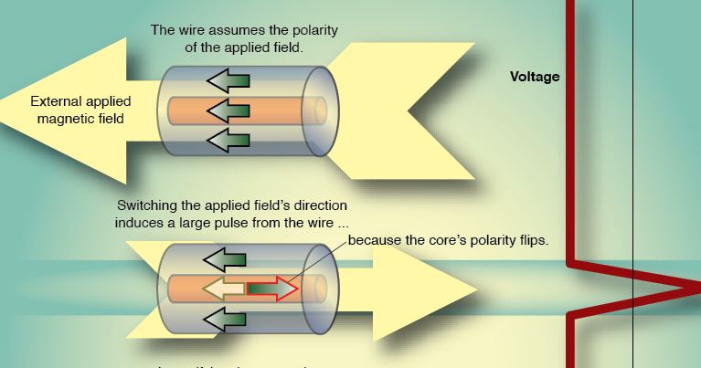 Brushing Up on Wiegand: The man, the effect, and the wire that changed ...