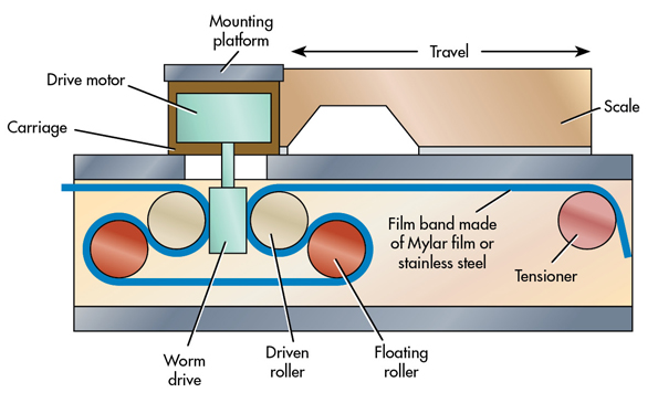 Rolamite Linear Actuator Cuts Friction and Complexity | Machine Design