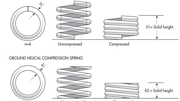 Accurately Calculating Spring Heights | Machine Design