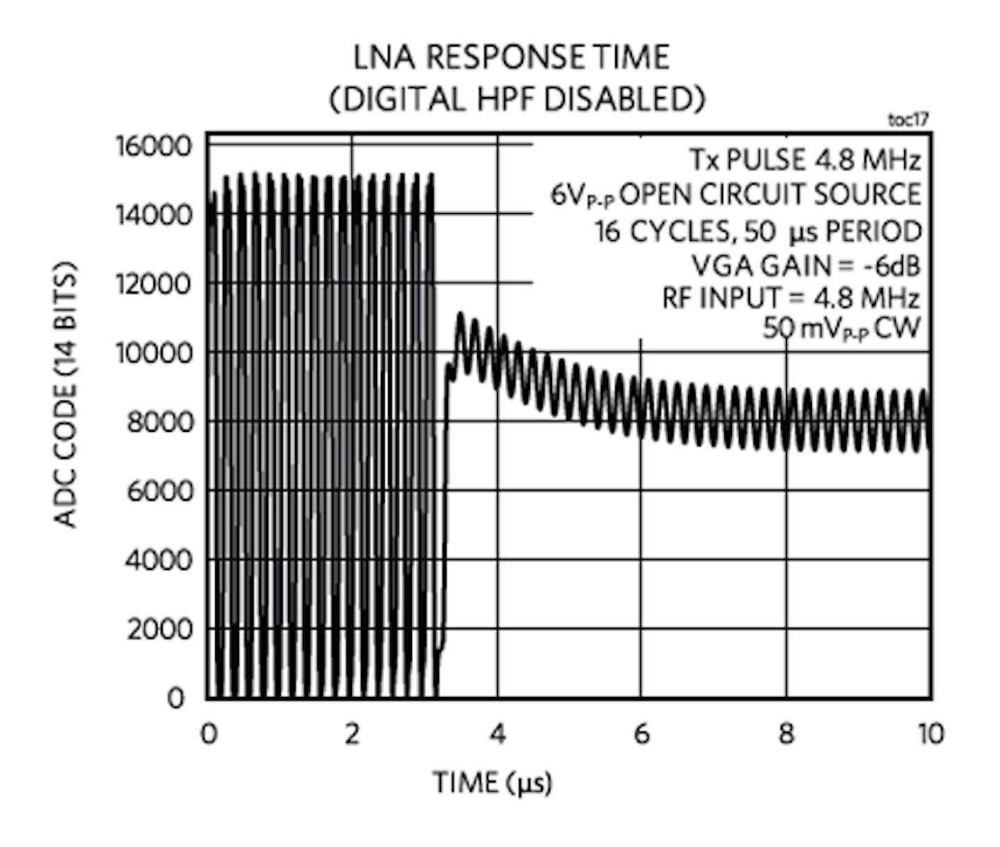 Ultrasound: Don’t Be Blinded by Your Amplifier’s Slow Overload Recovery ...