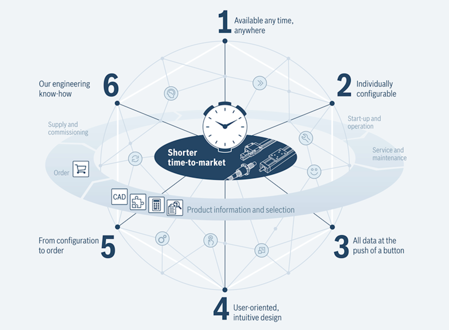 5 Steps to the Factory of the Future | Machine Design