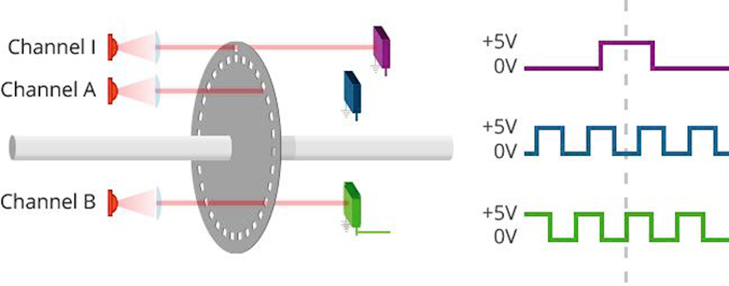 Comparing Encoder Technologies | Machine Design