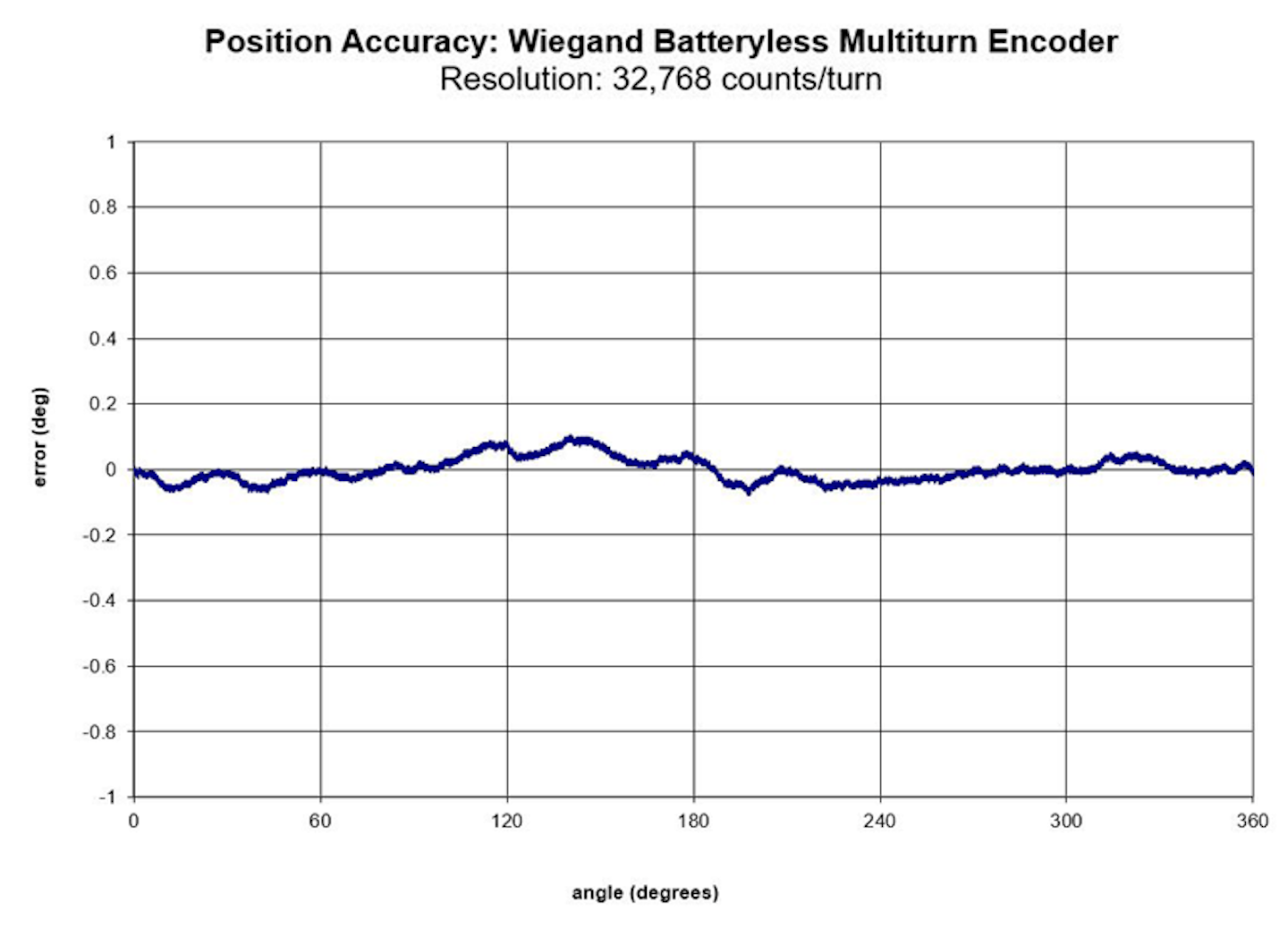 Comparing Encoder Technologies | Machine Design