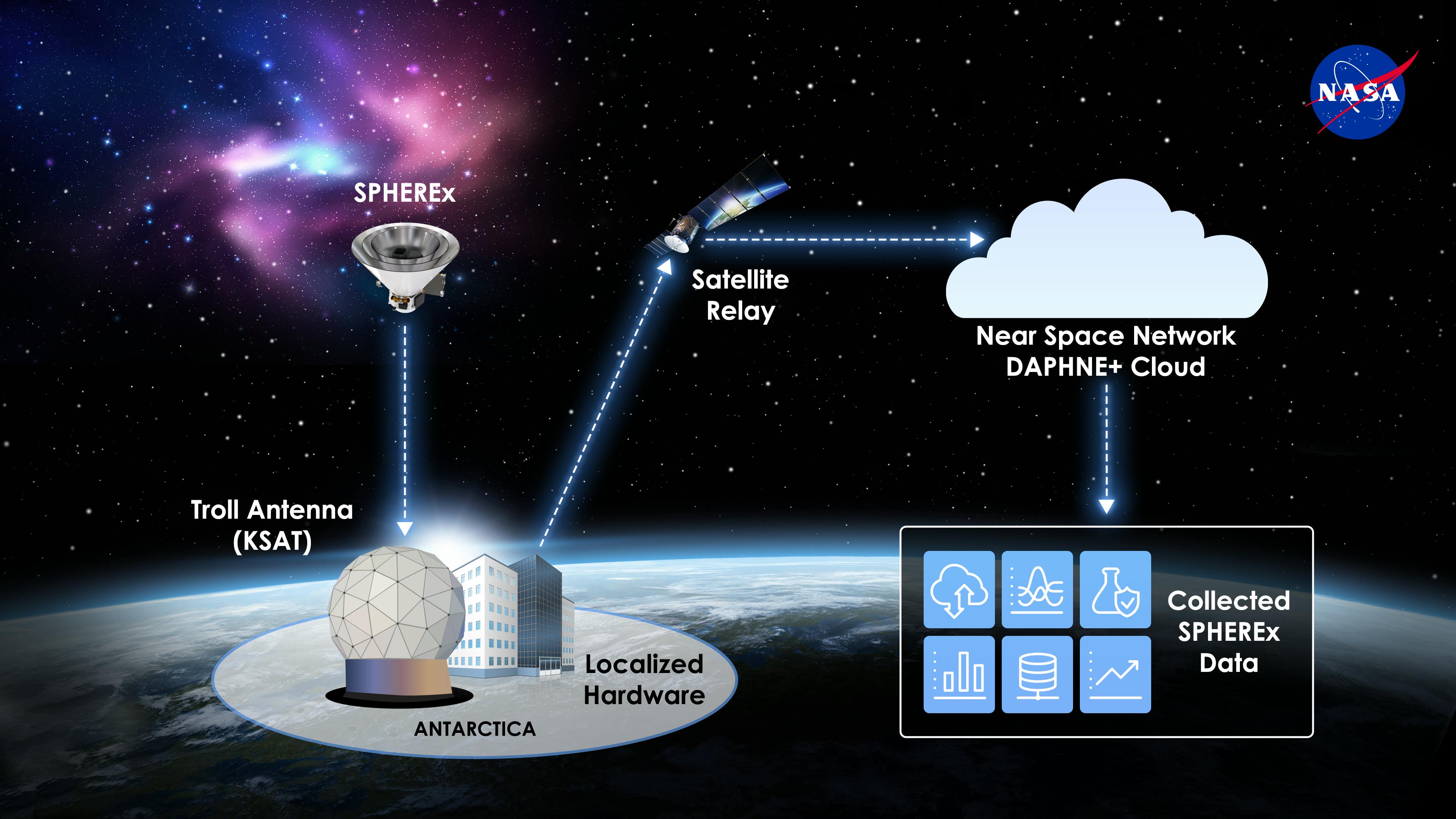 NASA utilizes commercial tech for SPHEREx data transfer | Military ...