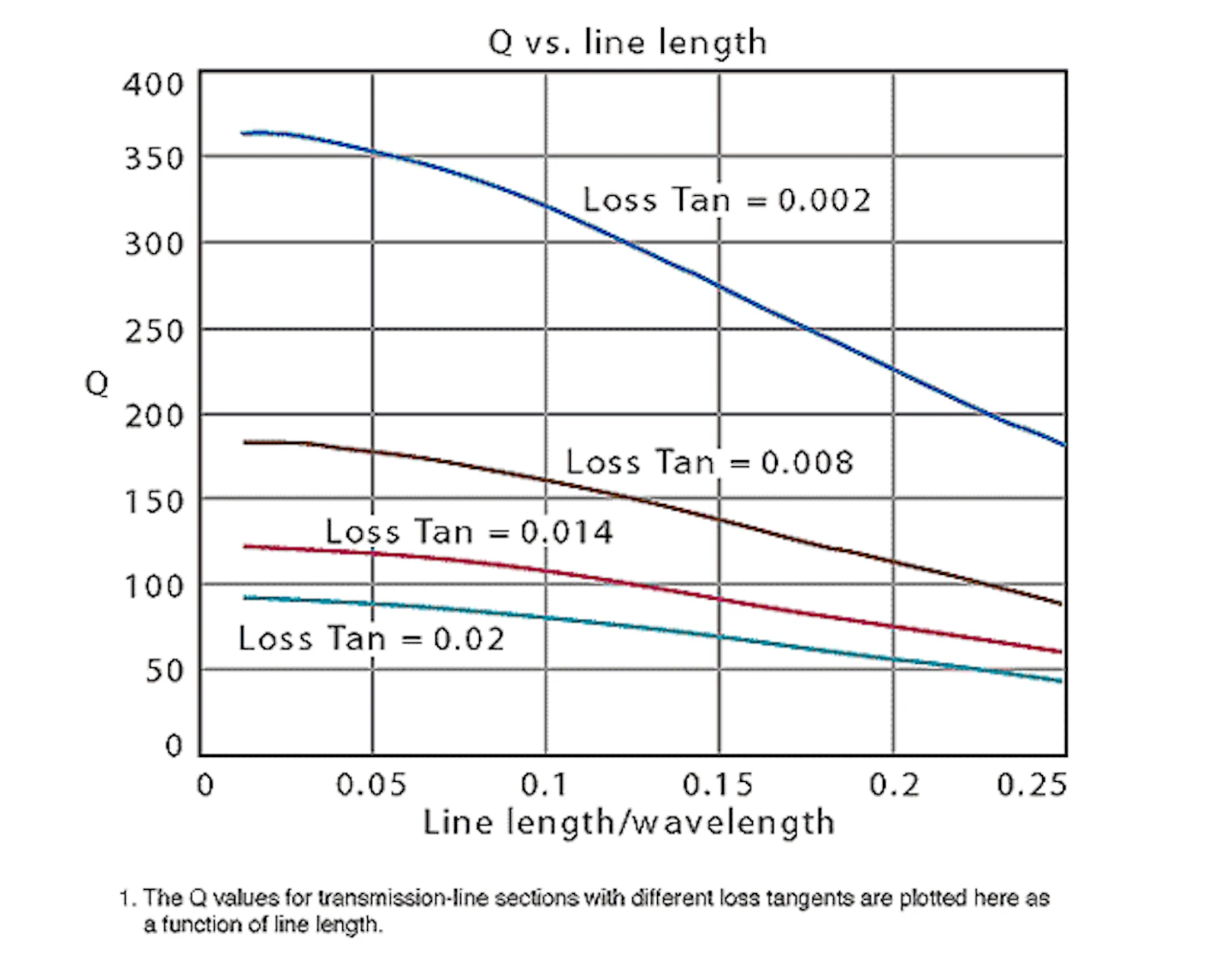 Designing Short High Q Resonators | Microwaves & RF