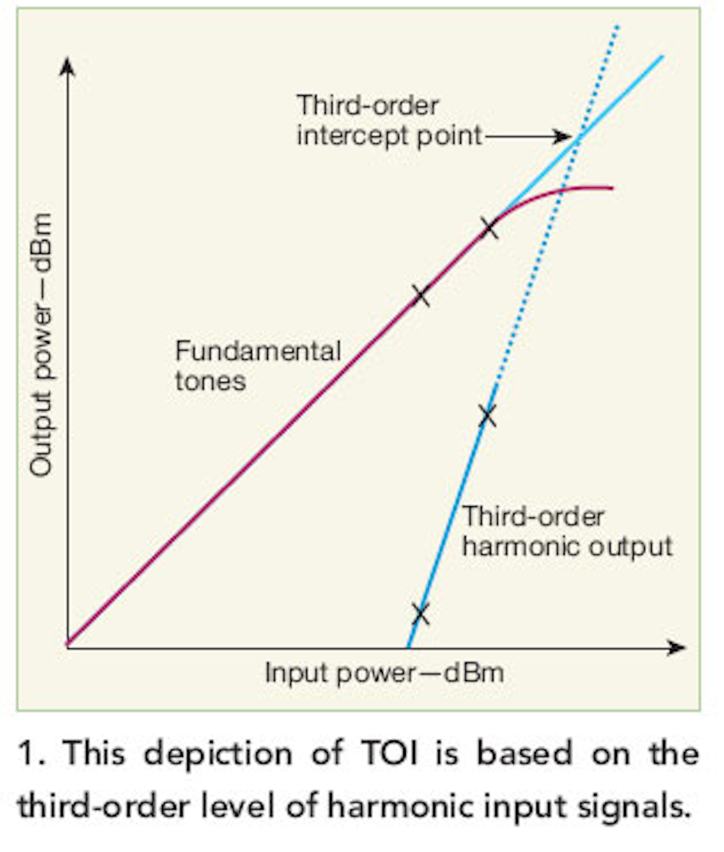 Understanding Dynamic Range | Microwaves & RF