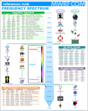 Frequency Spectrum (.PDF Download) | Microwaves & RF