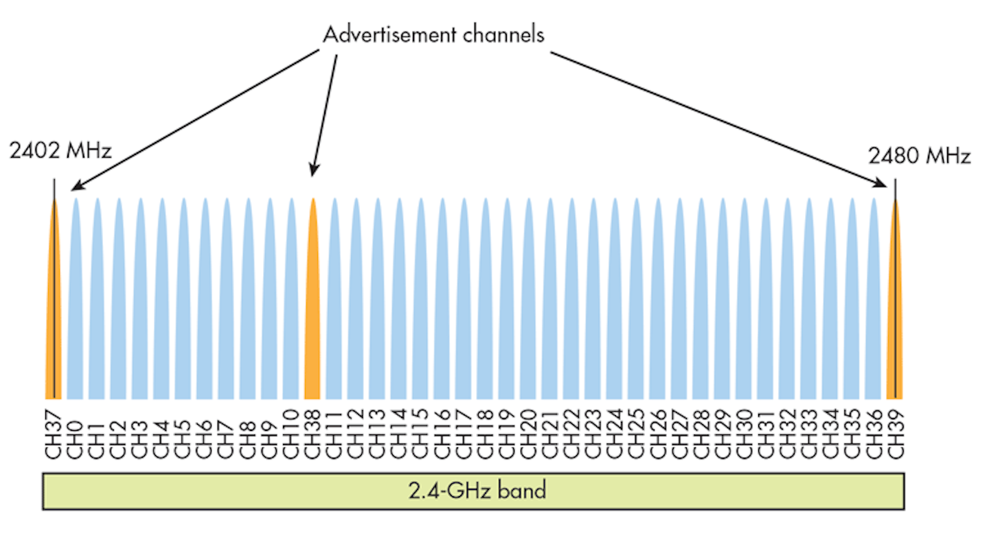 BLE Antenna Testing Helps Optimize IoT Device Performance | Microwaves & RF