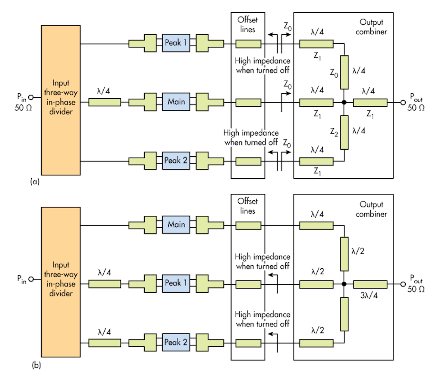 Doherty Amplifier Combines High Power and Efficiency | Microwaves & RF