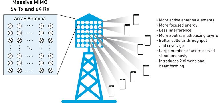 Realizing 5g Sub 6 Ghz Massive Mimo Using Gan Microwaves And Rf